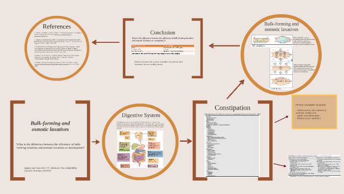 Bulk-forming and osmotic laxatives by on Prezi