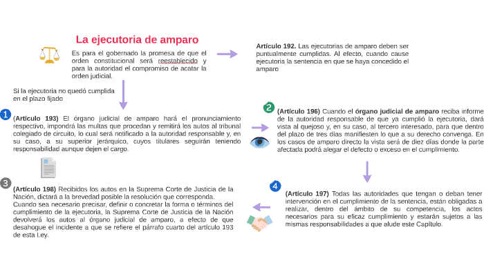 La ejecutoria de amparo by Alberto Lopez on Prezi