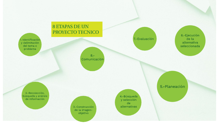 ETAPAS DE UN PROYECTO TECNICO by Libia Ortiz on Prezi