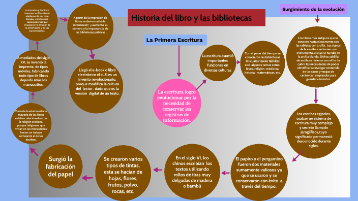 Historia de los libros by Maricela Arias on Prezi