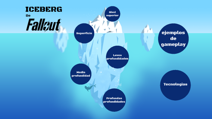 Iceberg sobre Fallout by GARCÍA BARBA ADRIÁN on Prezi