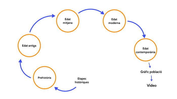 Etapes de la història by Helga Lopez on Prezi