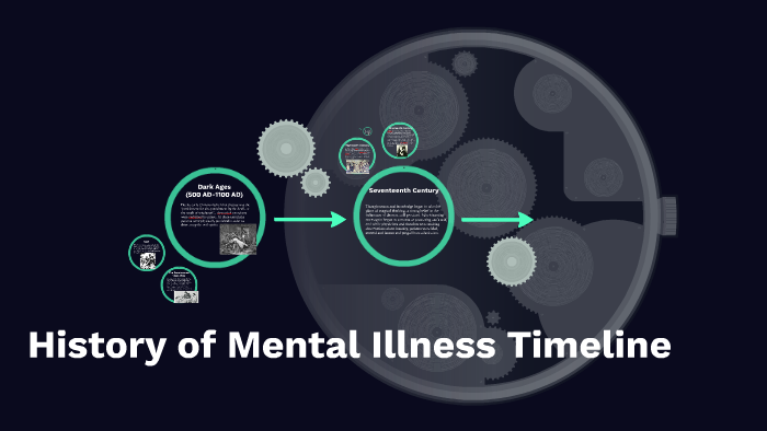 History of Mental Health Timeline by Priscila Guadian