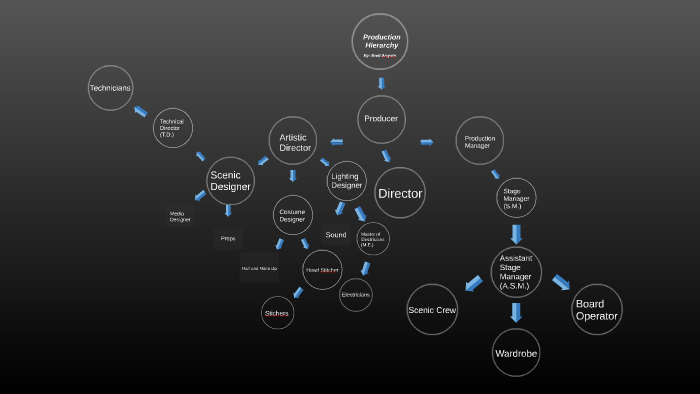 Production Hierarchy by Brett Angwin on Prezi