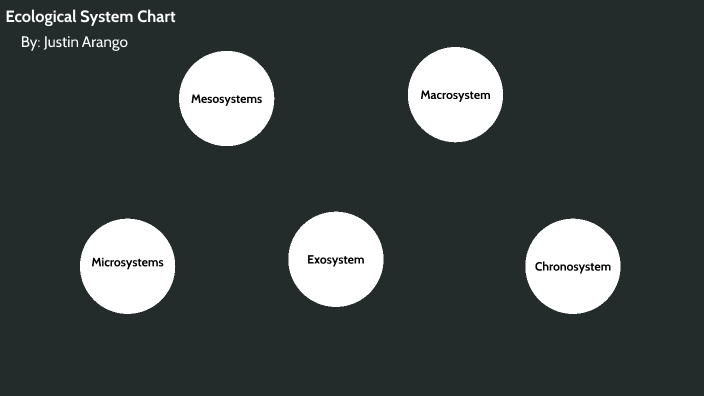 Ecological System Chart by Justin Arango on Prezi