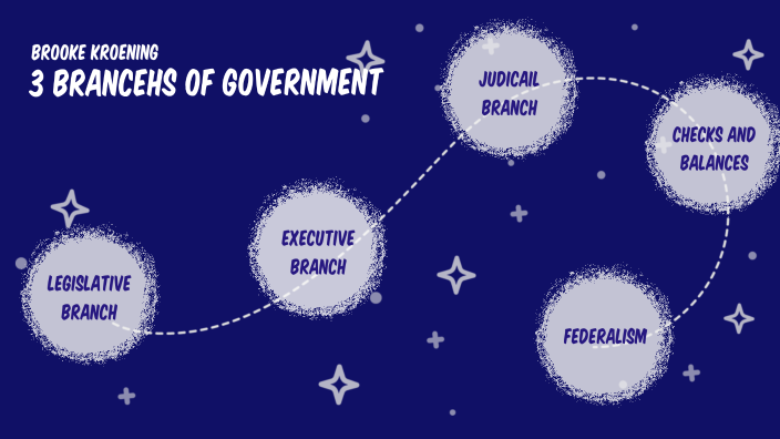 3 branches of government project by brooke kroening on Prezi