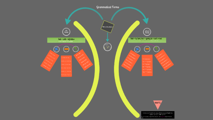 Will vs. Be going to by Kate Kubiak on Prezi