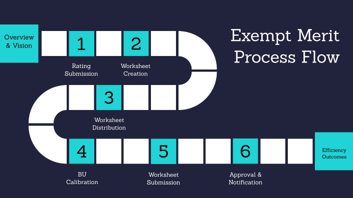 Merit Process Flow by Meagan Wallace on Prezi