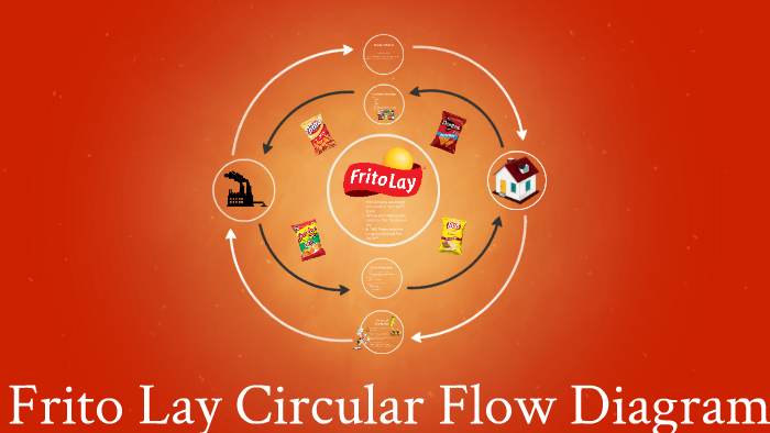 Frito Lay Circular Flow Chart by Andre Brown Jr. on Prezi