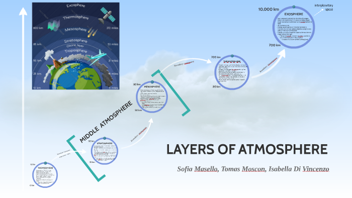 LAYERS OF ATMOSPHERE by agus isa isa agus on Prezi