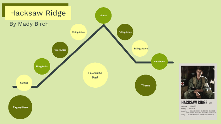 Plot Map- Hacksaw Ridge- Mady Birch by mady2180 mady2180 on Prezi