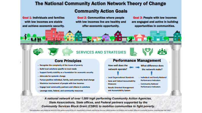 NASCSP Theory of Change by NASCSP Theory of Change on Prezi