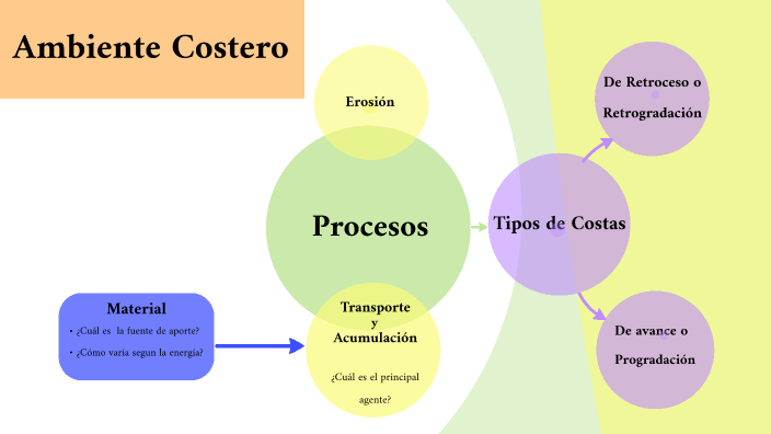 Geomorfología del Ambiente Costero by Maria Candela Bucci on Prezi