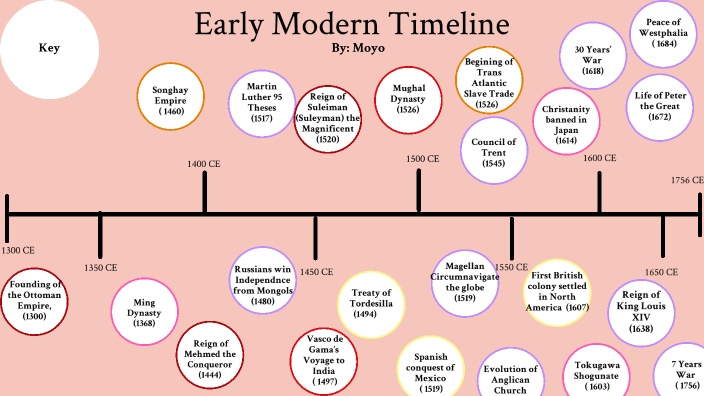 Early Modern Timeline by Moyo Dinakin on Prezi