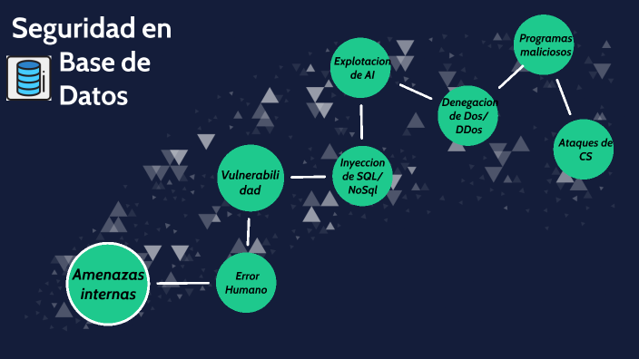 Seguridad de Base de Datos by Carlos Vivas on Prezi