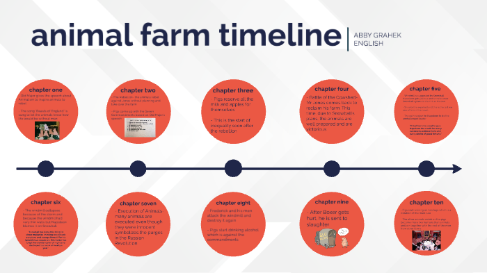 animal farm timeline by Abby Grahek on Prezi