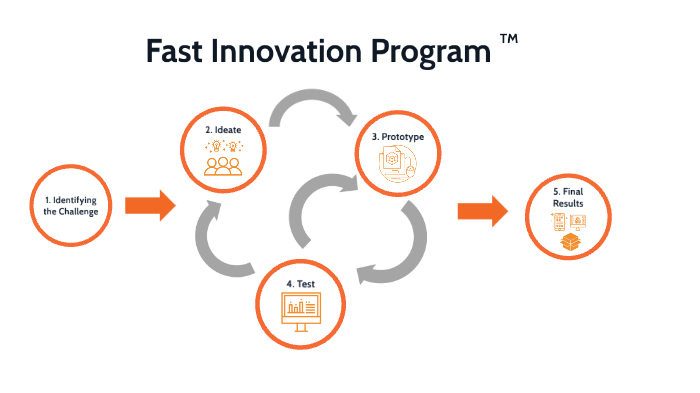 FAST INNOVATION PROGRAM by Roberto Dager on Prezi