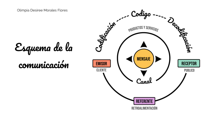 esquema de com by desiree mora on Prezi