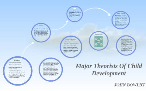 Major Theorists Of Child Development by Yesi Gonzalez on Prezi