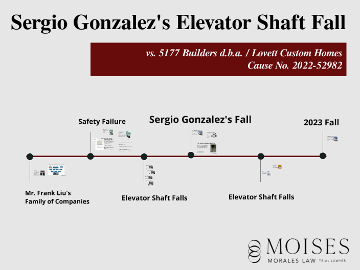 Chronological Timeline of Elevator Shaft Falls by Alirio Parra on Prezi
