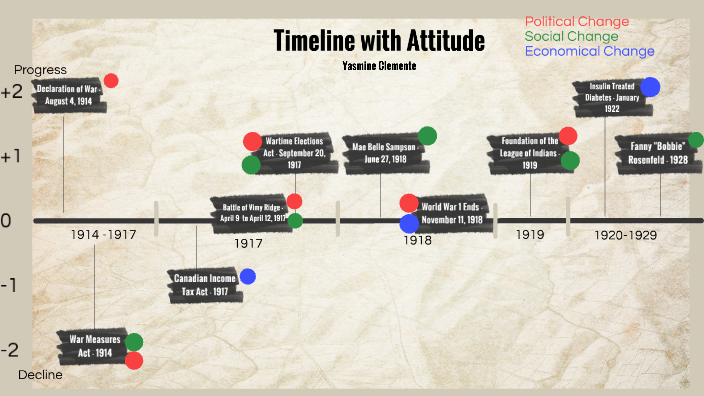 Timeline with Attitude by on Prezi