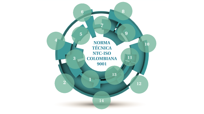 NORMA TÉCNICA NTC-ISO COLOMBIANA 9001. by Merly Toncón on Prezi