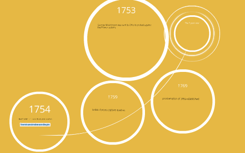 Timeline of the 7 years war by Gabriel Lewis on Prezi