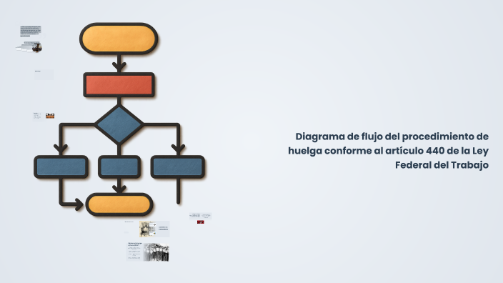 Diagrama de flujo del procedimiento de huelga conforme al artículo 440 ...