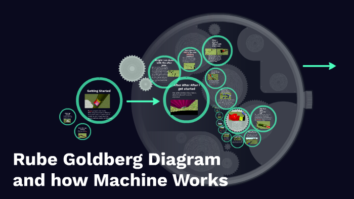 Rube Goldberg Diagram and how Machine Works by seth johnston on Prezi