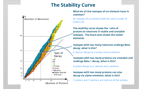 Stability Curve by Ben Deaville on Prezi