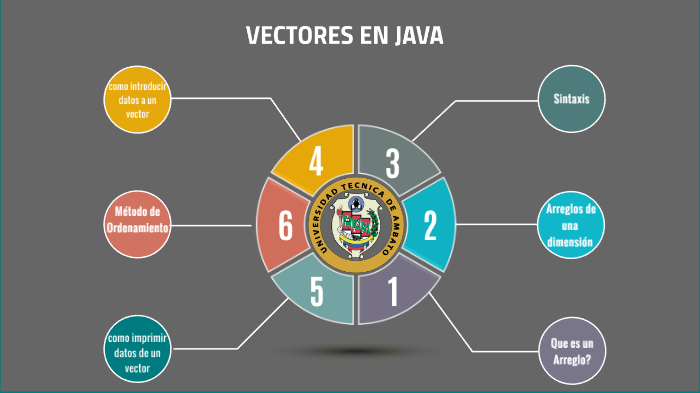Vectores java by Marcelo Perez on Prezi