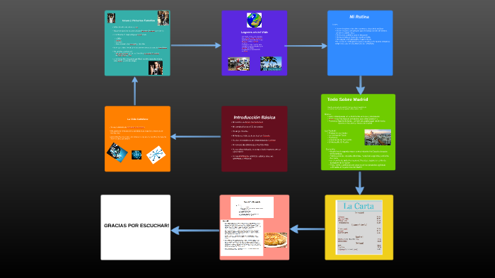 Spanish "All About Me" Project by Adam Janmohamed on Prezi