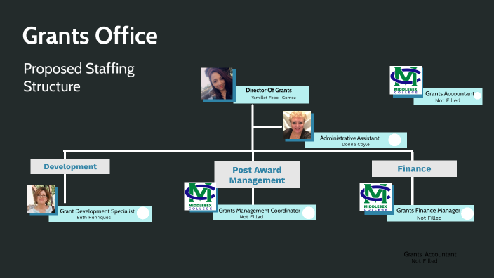 Grants Office Structure by Yamillet Gomez on Prezi