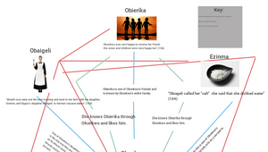 Things Fall Apart Sociogram by Jeremy Potts on Prezi Design