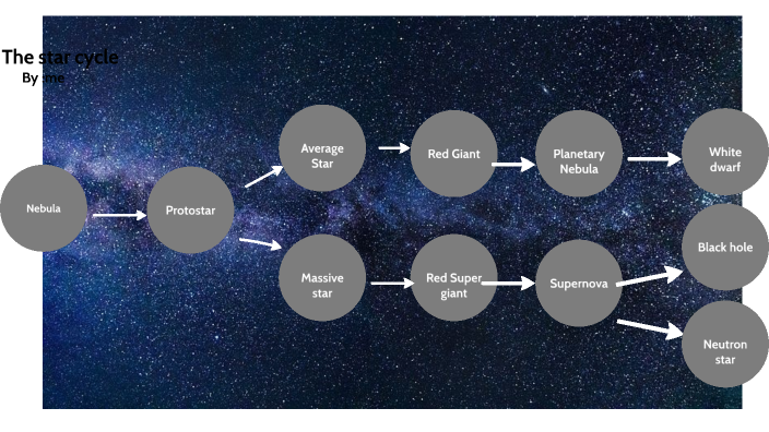 The star cycle by Carlos Valdez Solorio on Prezi