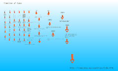 Timeline of Cuban History by Alex Flores on Prezi