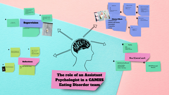 The role of an AP in a CAMHS Eating Disorder team by katie bonser on Prezi