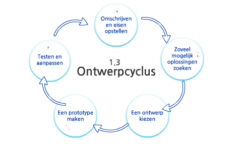 MN1: Ontwerpcyclus by Marleen Kamminga on Prezi