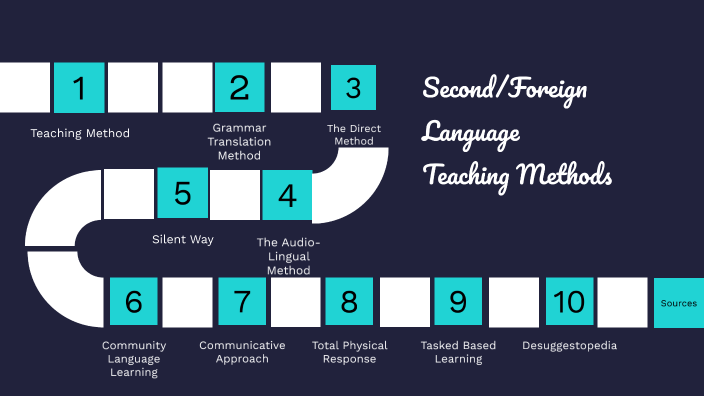 Second/Foreign Language Teaching Methods by Bree Bree on Prezi
