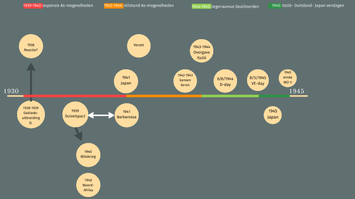 Tijdlijn WO II by Tine Slaets on Prezi