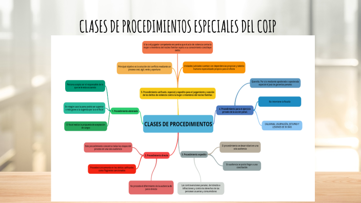 Procedimiento Directo del COIP by Byvicente Alarcon Olea on Prezi