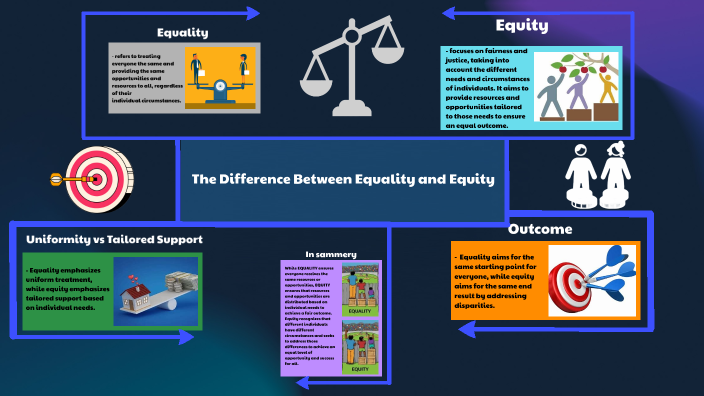 the difference between equality and equity by Youtube Saad on Prezi