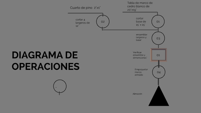 Diagramas de Operaciones by freddy gomez