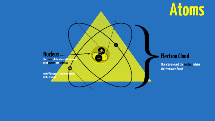 Atoms - Mr. McCall Science by Brett McCall on Prezi