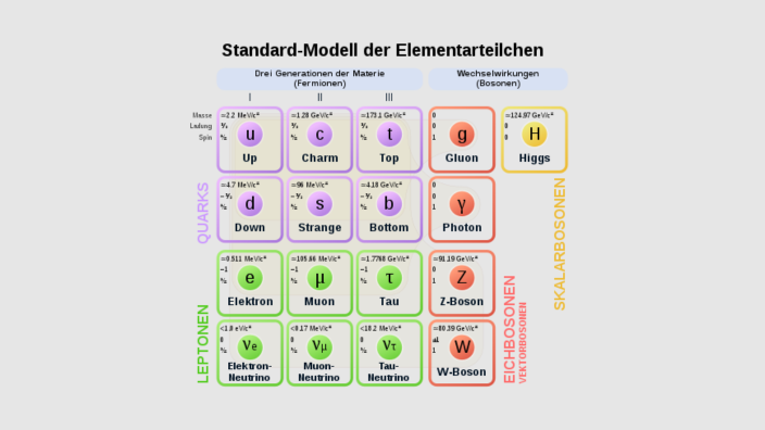 Standardmodell der Elementarteilchen by Robin Frick on Prezi