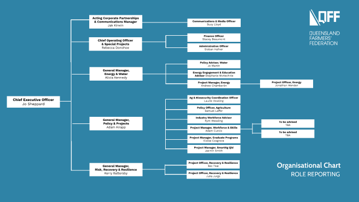 Proposed July 25 Org Chart - Role Reporting by Rebecca Donohoe on Prezi