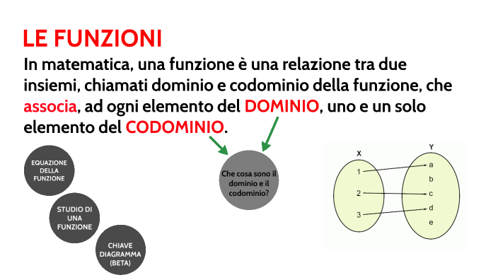 mappa sulle funzioni by Andrea Giampieri on Prezi