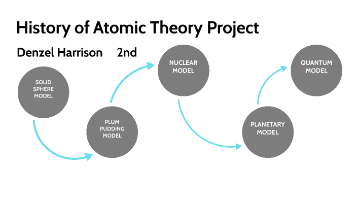 Denzel Harrison - History of Atomic Theory Project by Denzel Harrison ...
