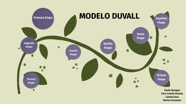 Modelo Duvall by Maria Paula Vanegas on Prezi