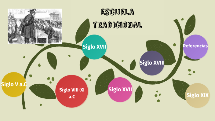 LÍNEA DEL TIEMPO-ESCUELA TRADICIONAL by 10. ISANDRO JAYLEN DIAZ MONTERO ... LÍNEA DEL TIEMPO-ESCUELA TRADICIONAL by 10. ISANDRO JAYLEN DIAZ MONTERO ...